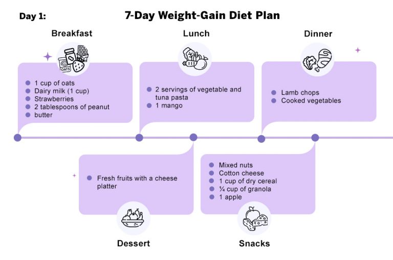 Your Weight Gain Diet Plan To Add Pounds The Healthy Way!